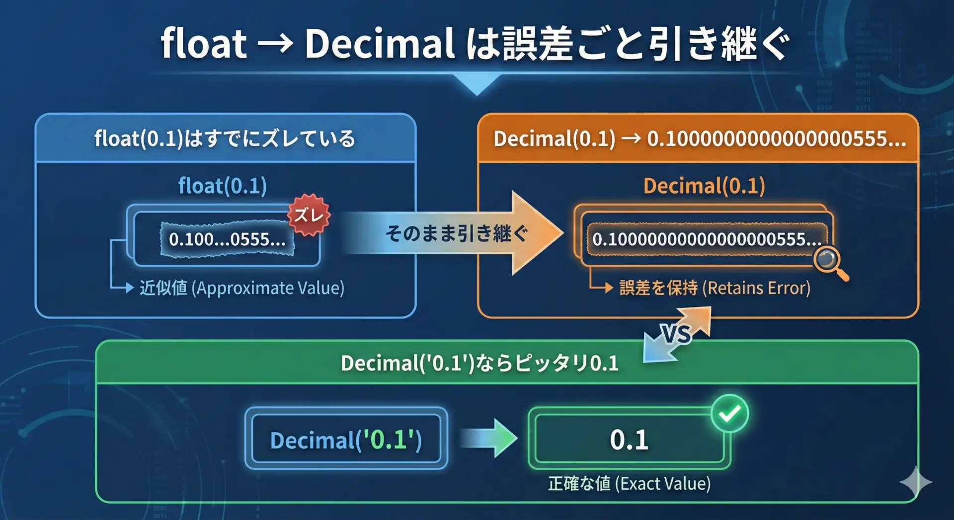 Pythonで整数と小数を正確に計算する方法｜float誤差・round・Decimalを総整理 | エーテリア