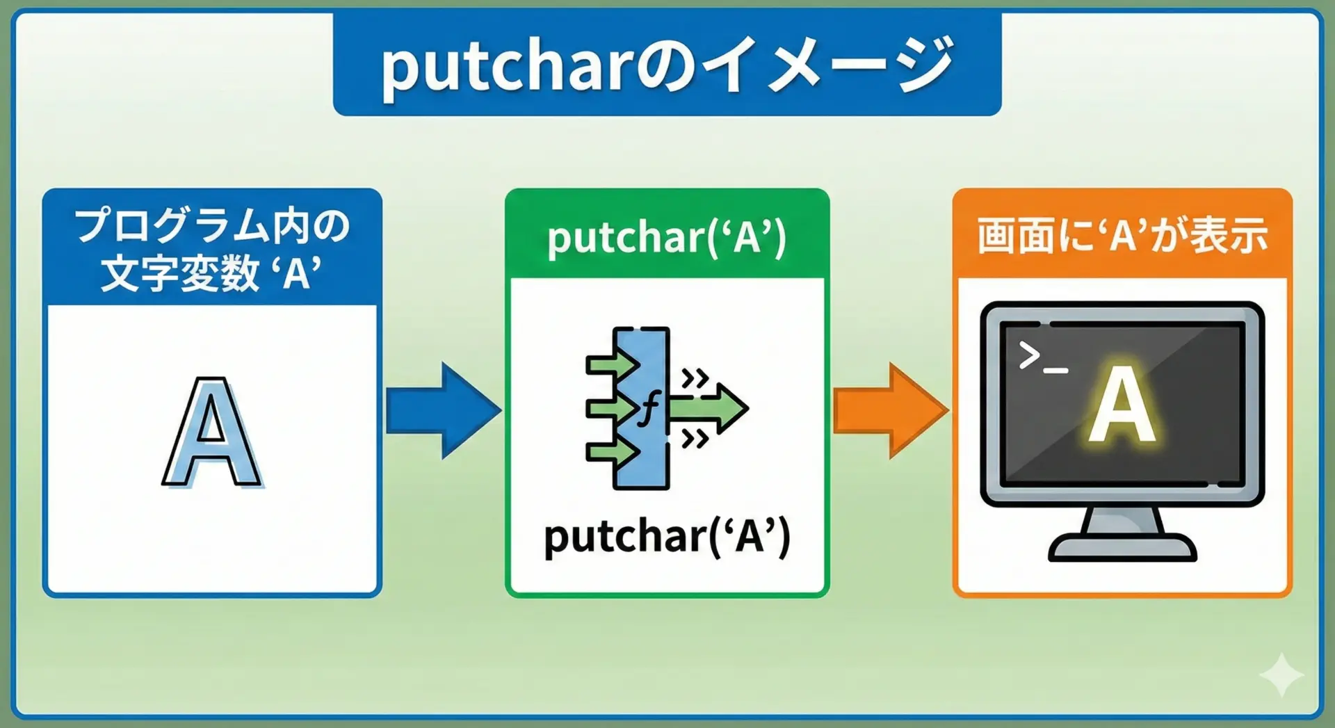 C言語のgetchar・putchar入門｜文字入力から出力まで一気に理解 | エーテリア