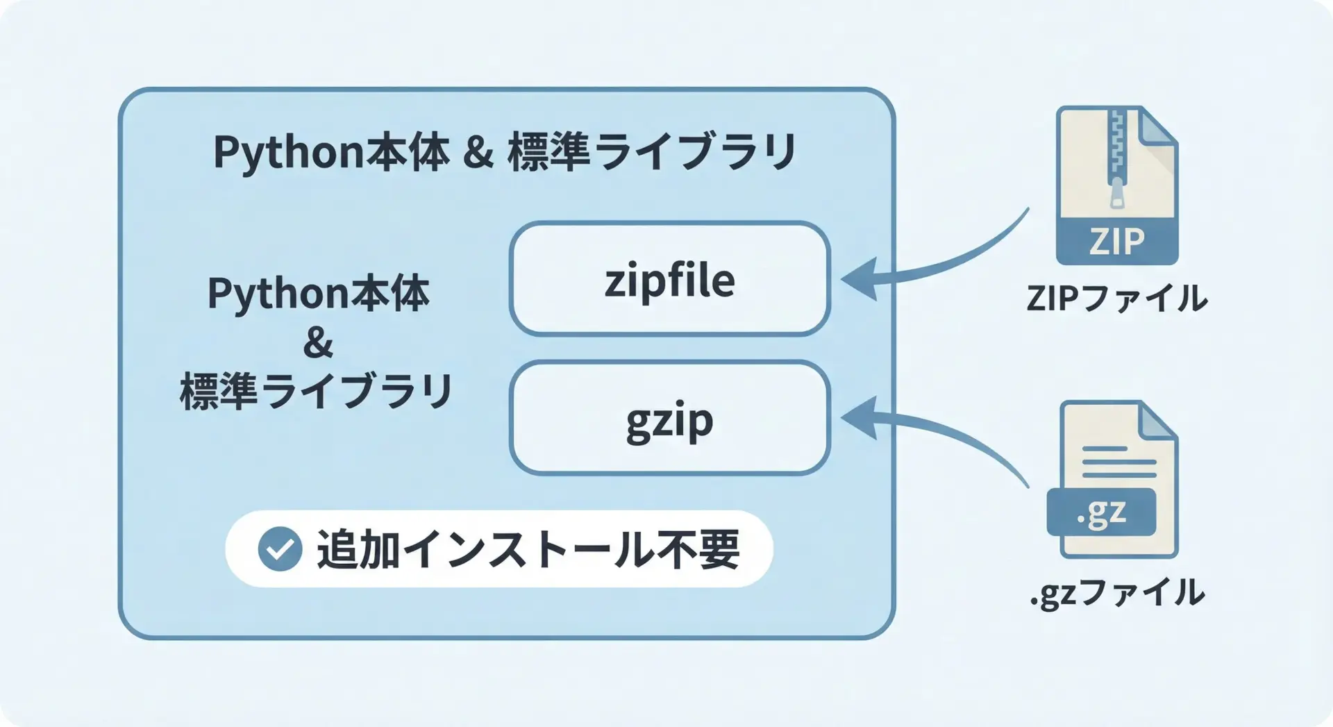 【Python】圧縮解凍入門：zipfile・gzipを使ったZIP/gz操作完全解説 | エーテリア