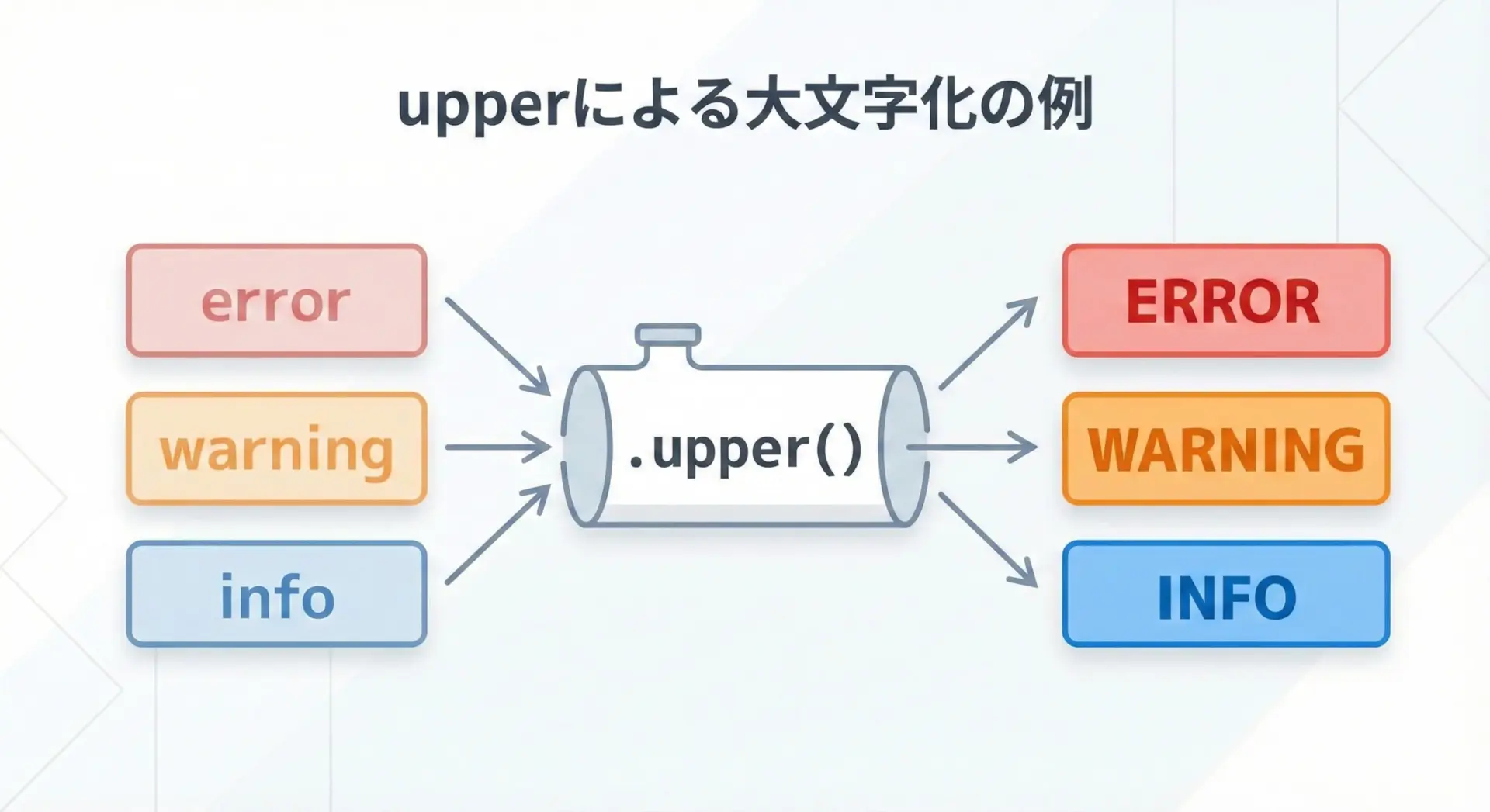 Pythonの大文字・小文字変換まとめ：lower/upper/swapcaseを解説 | エーテリア