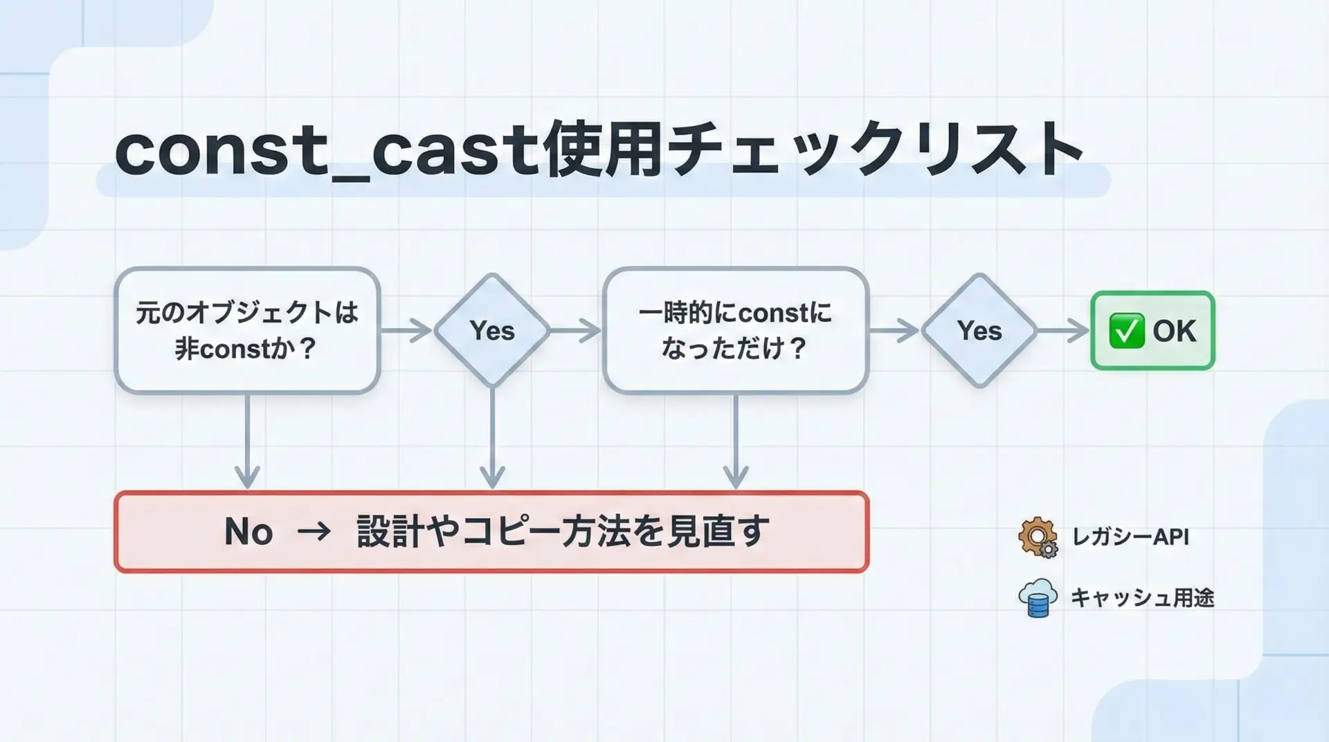 【C++】const_castの正しい使い方とNG例 | エーテリア