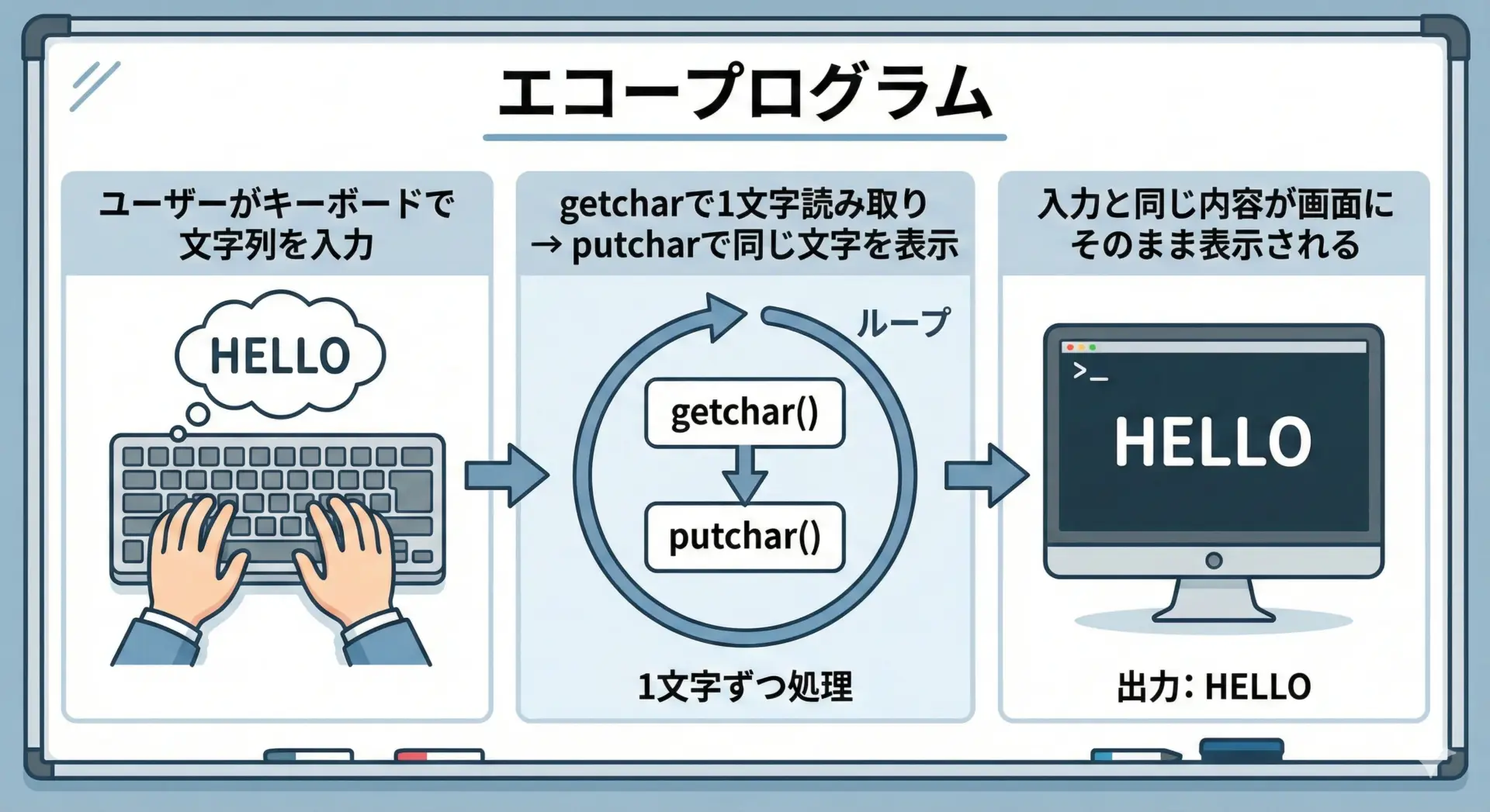 C言語のgetchar・putchar入門｜文字入力から出力まで一気に理解 | エーテリア