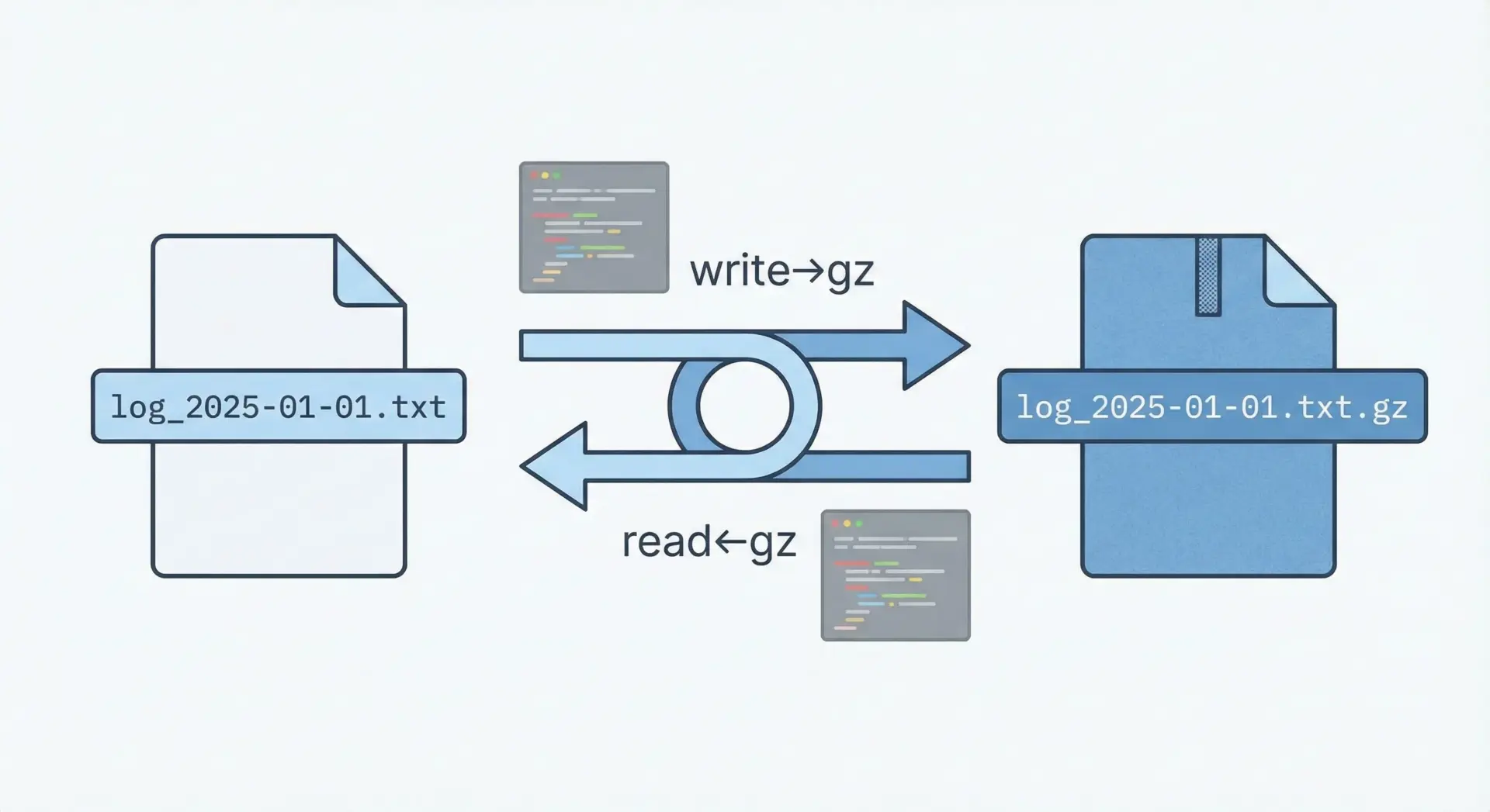【Python】圧縮解凍入門：zipfile・gzipを使ったZIP/gz操作完全解説 | エーテリア