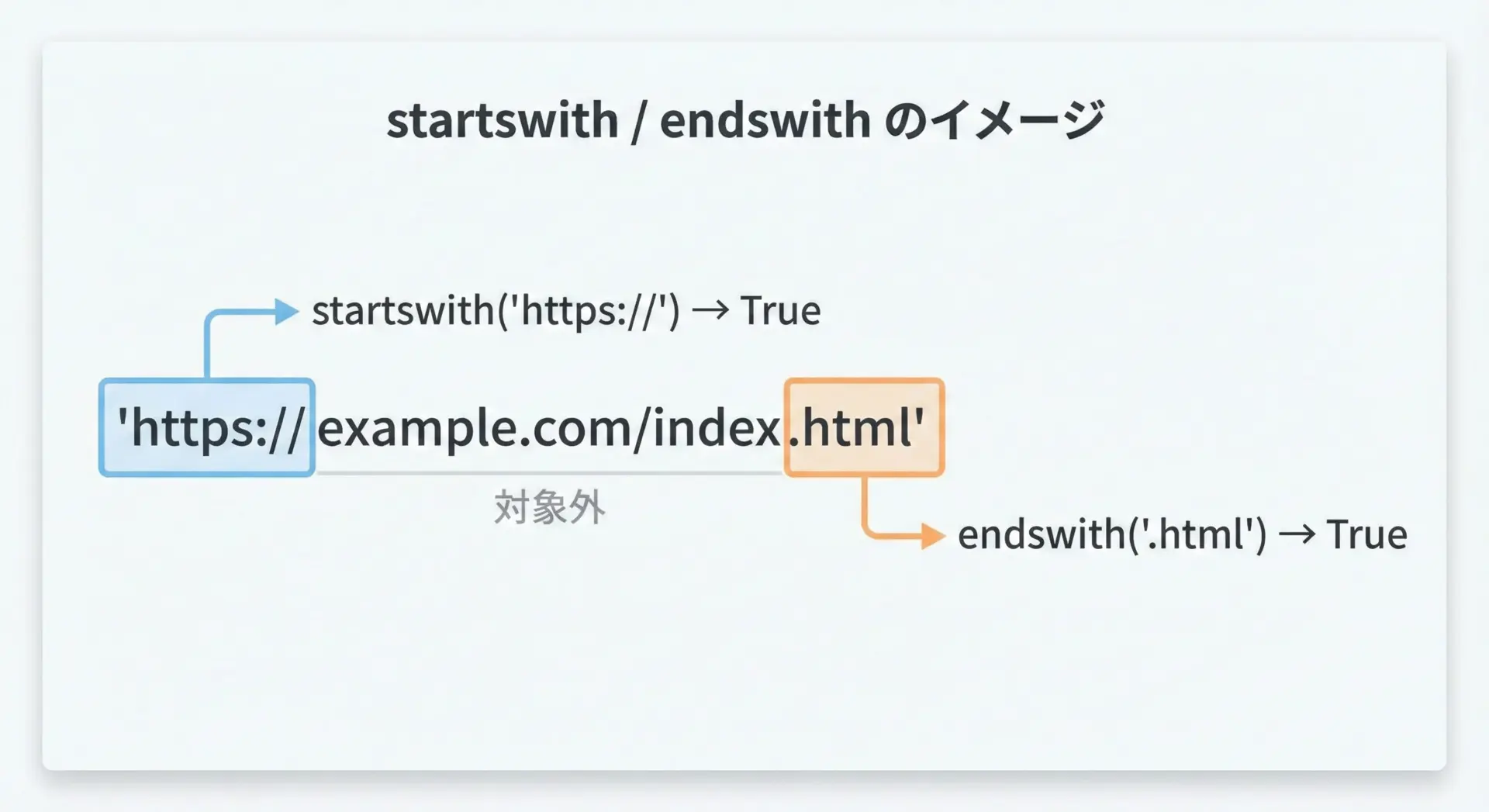 【Python】startswith／endswithで先頭・末尾一致判定をする方法 | エーテリア