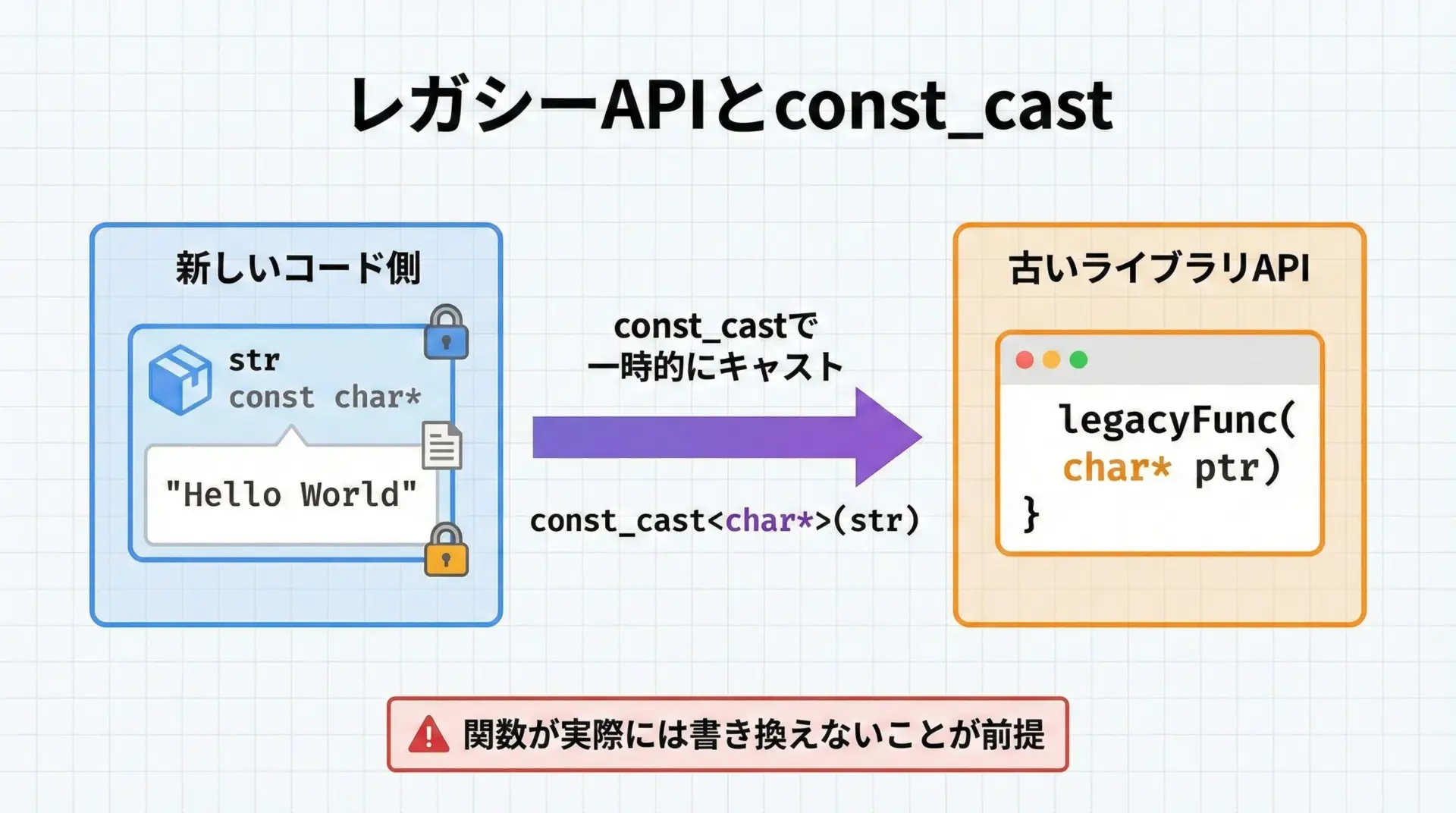 【C++】const_castの正しい使い方とNG例 | エーテリア
