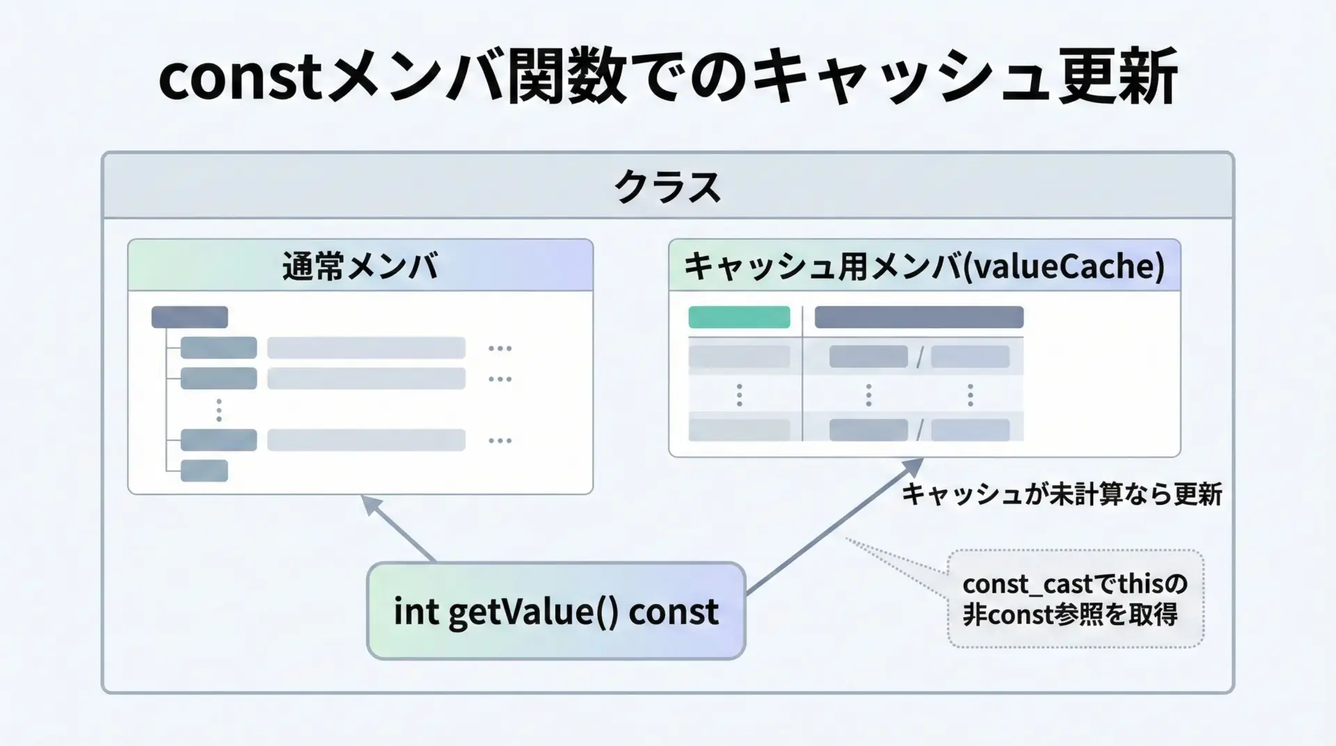 【C++】const_castの正しい使い方とNG例 | エーテリア