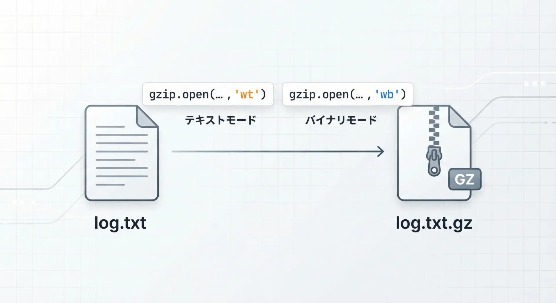 【Python】圧縮解凍入門：zipfile・gzipを使ったZIP/gz操作完全解説 | エーテリア