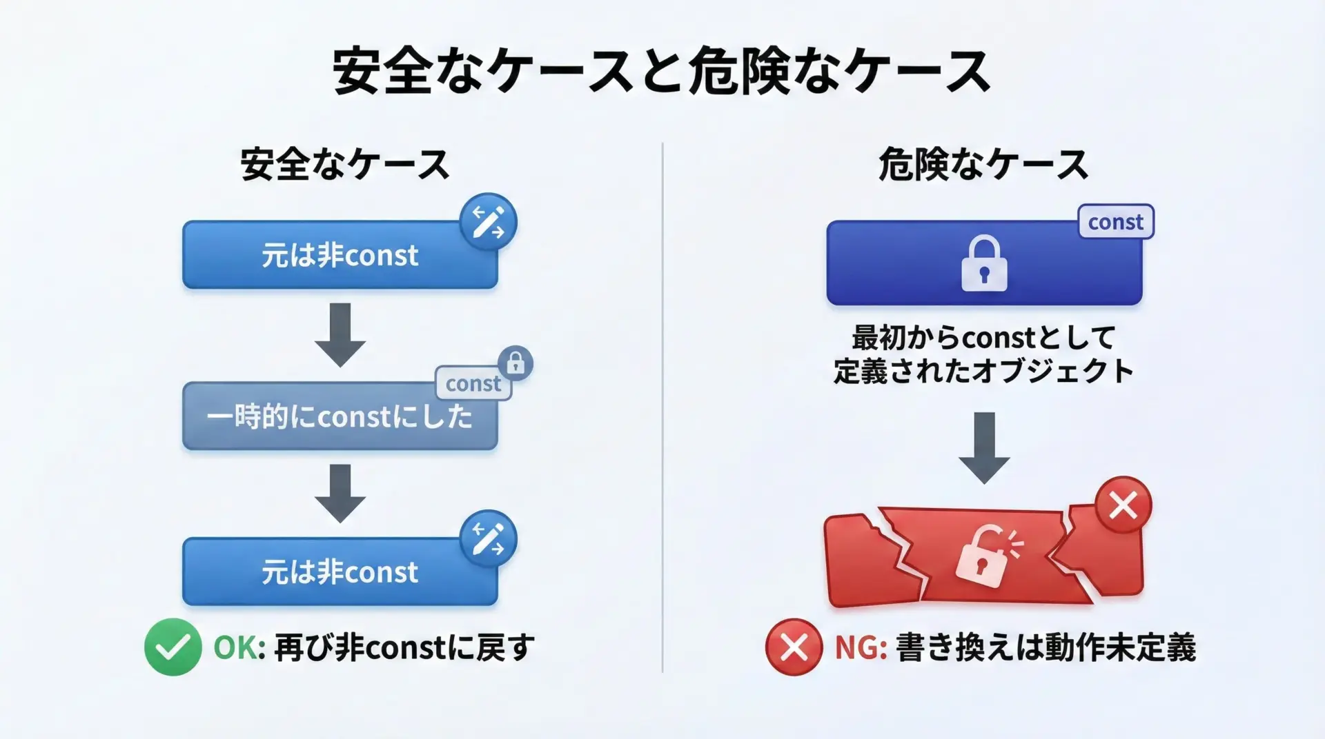 【C++】const_castの正しい使い方とNG例 | エーテリア