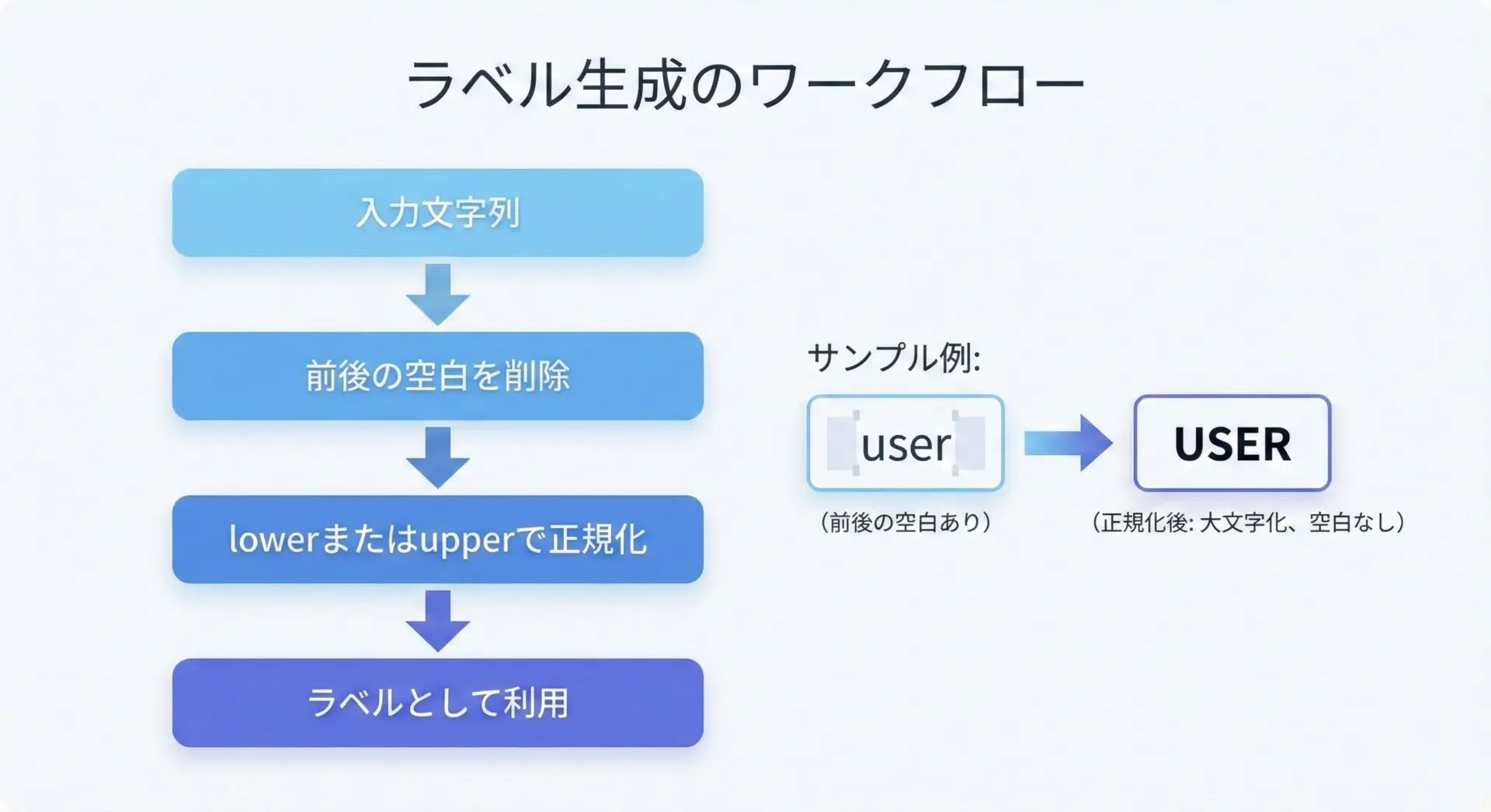 Pythonの大文字・小文字変換まとめ：lower/upper/swapcaseを解説 | エーテリア