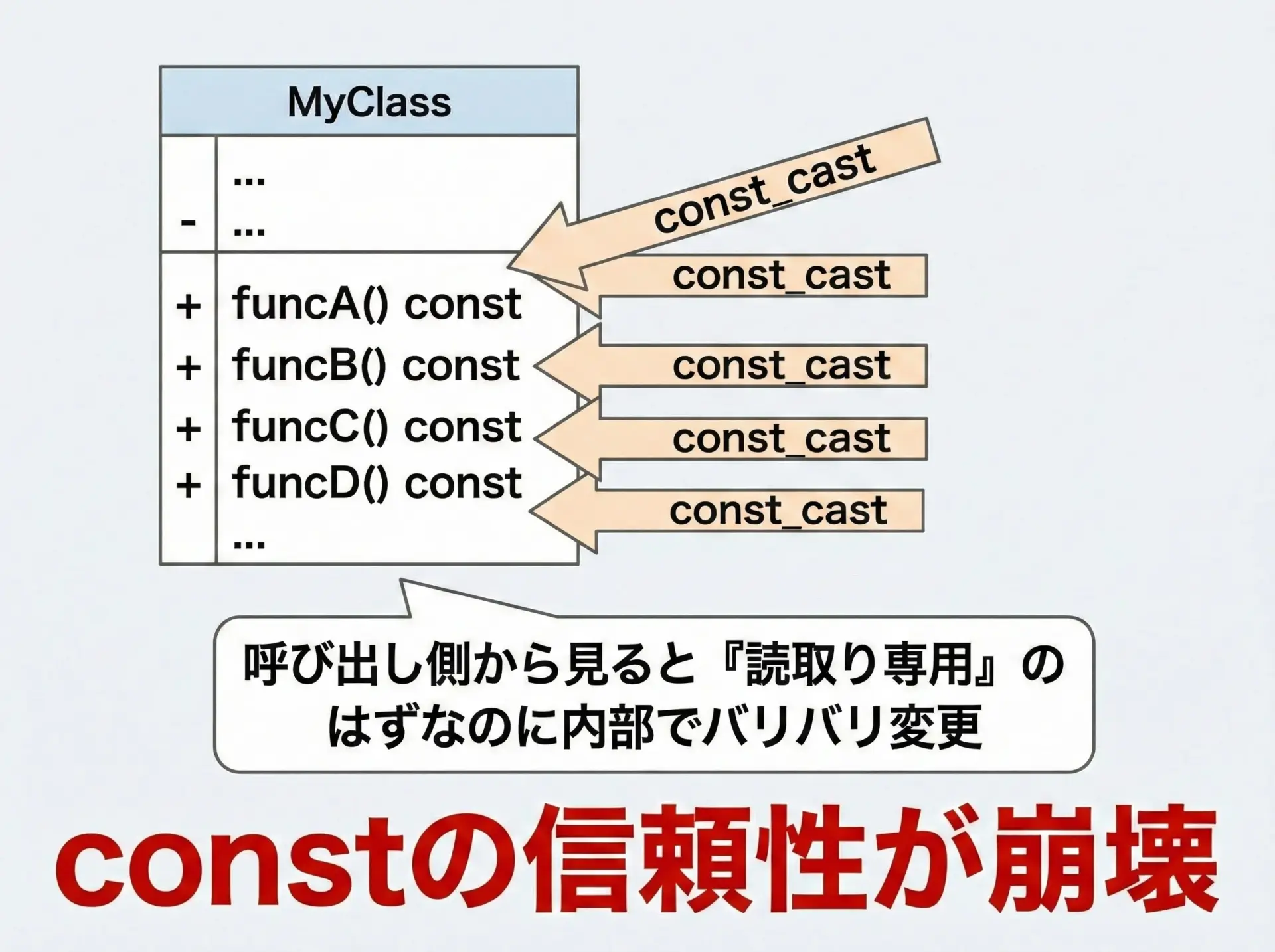 【C++】const_castの正しい使い方とNG例 | エーテリア