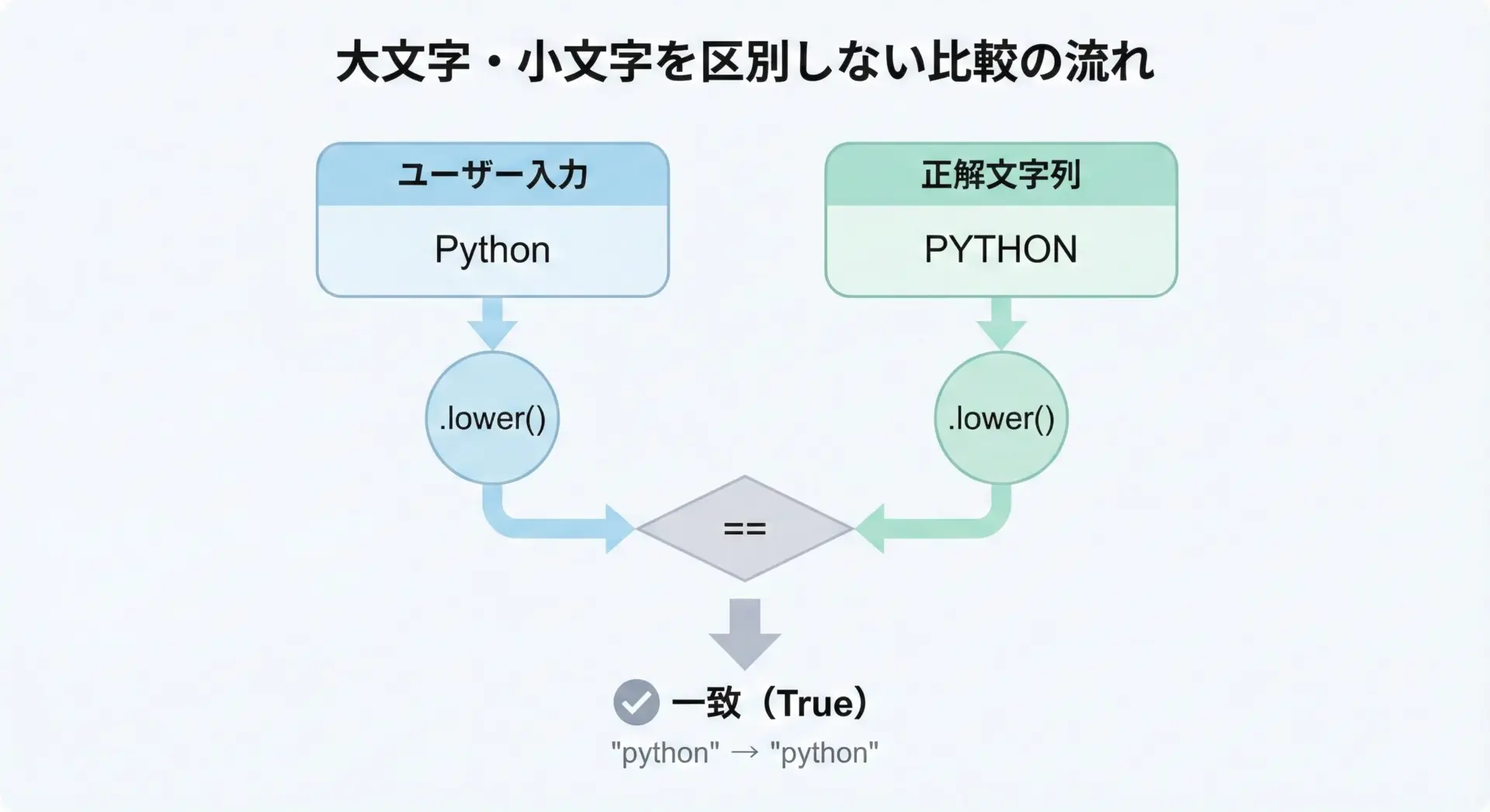 Pythonの大文字・小文字変換まとめ：lower/upper/swapcaseを解説 | エーテリア