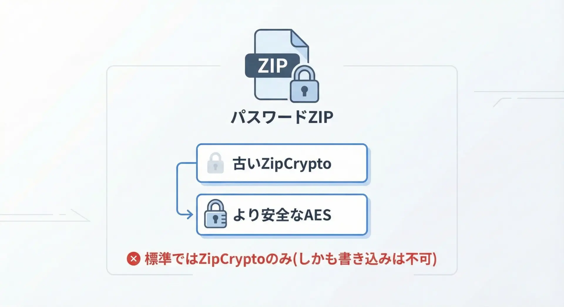 【Python】圧縮解凍入門：zipfile・gzipを使ったZIP/gz操作完全解説 | エーテリア