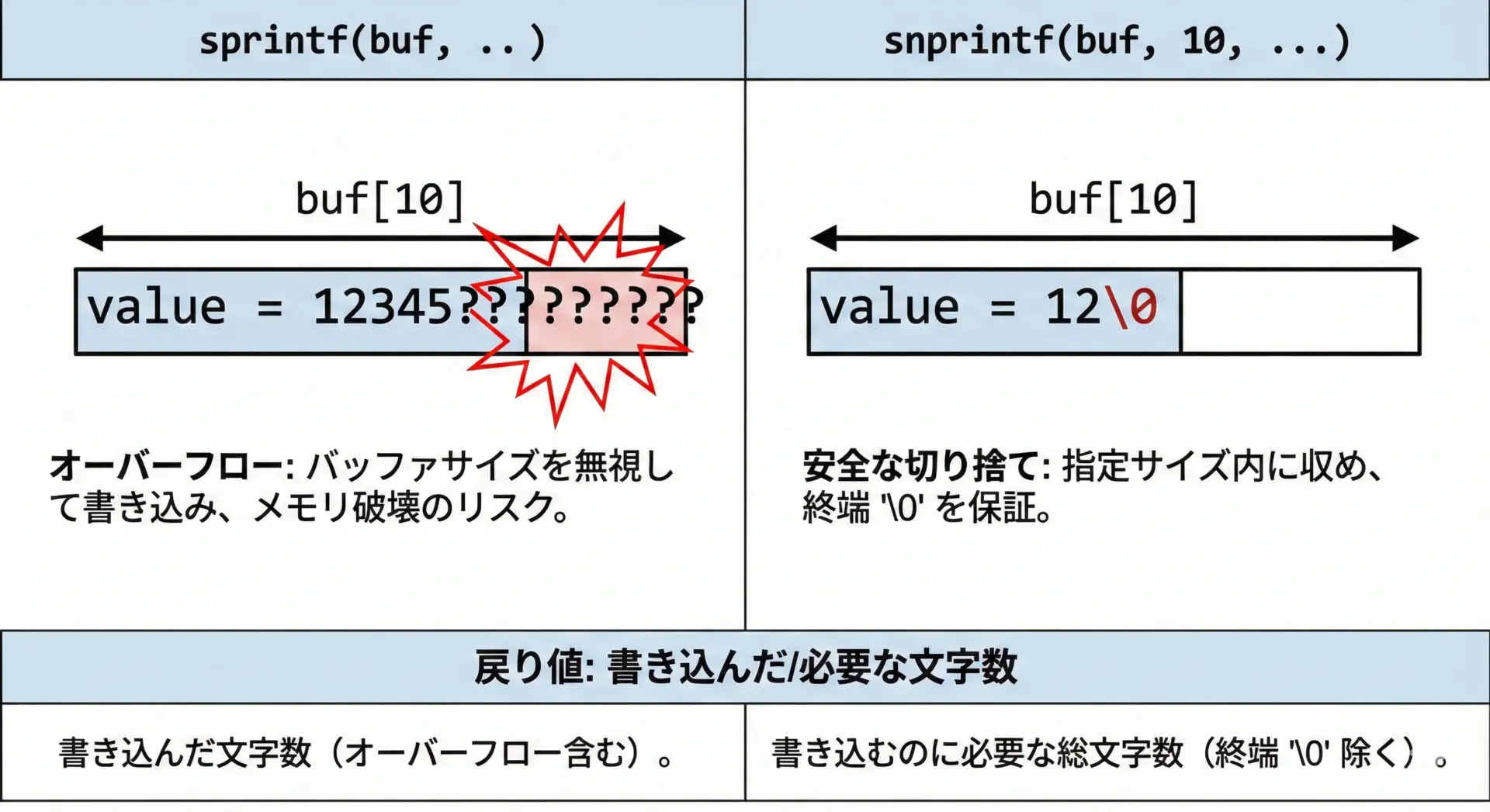 【C言語】 sprintfの使い方を解説｜文字列整形・数値変換・snprintf比較 | エーテリア