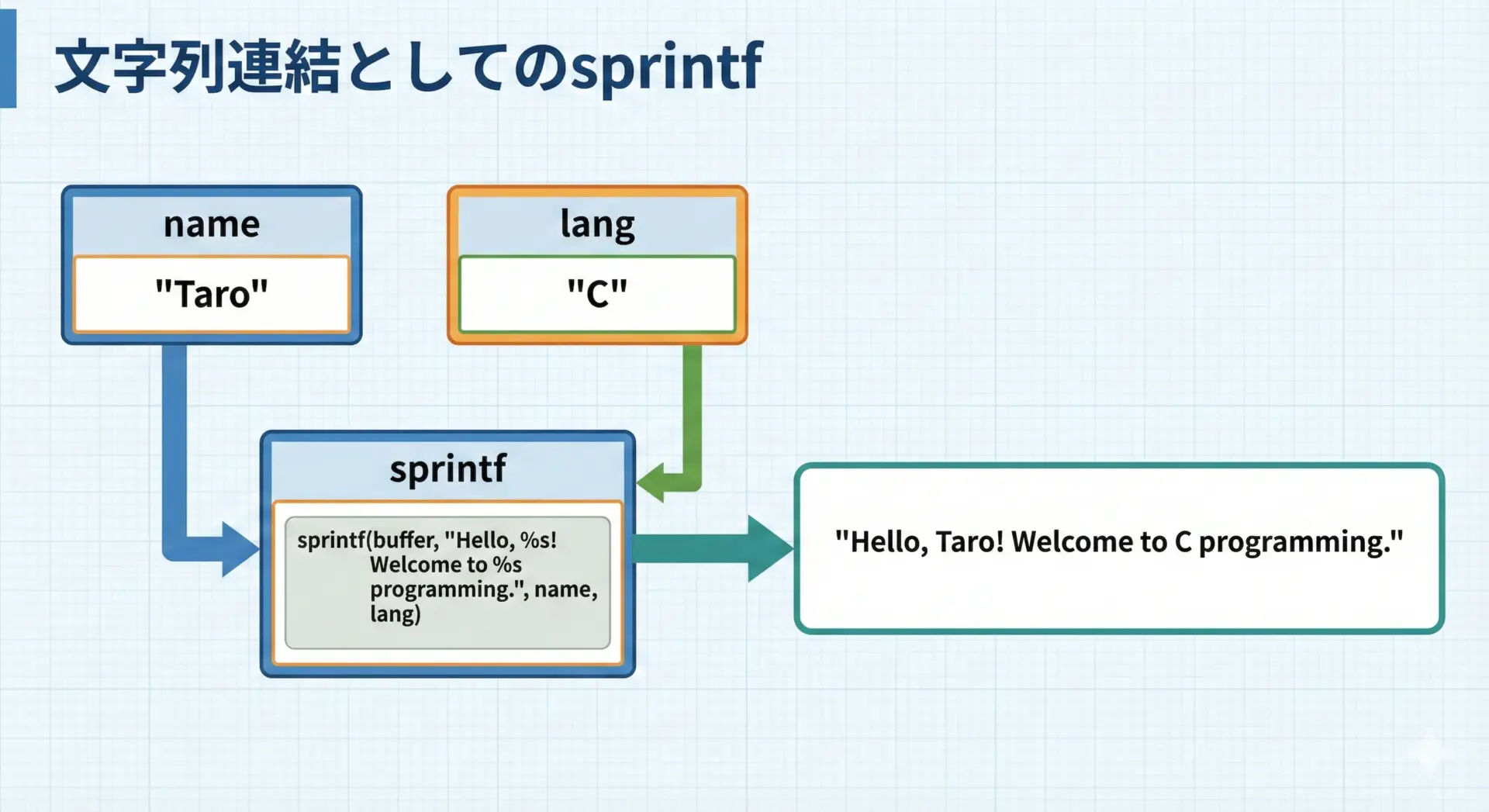 【C言語】 sprintfの使い方を解説｜文字列整形・数値変換・snprintf比較 | エーテリア