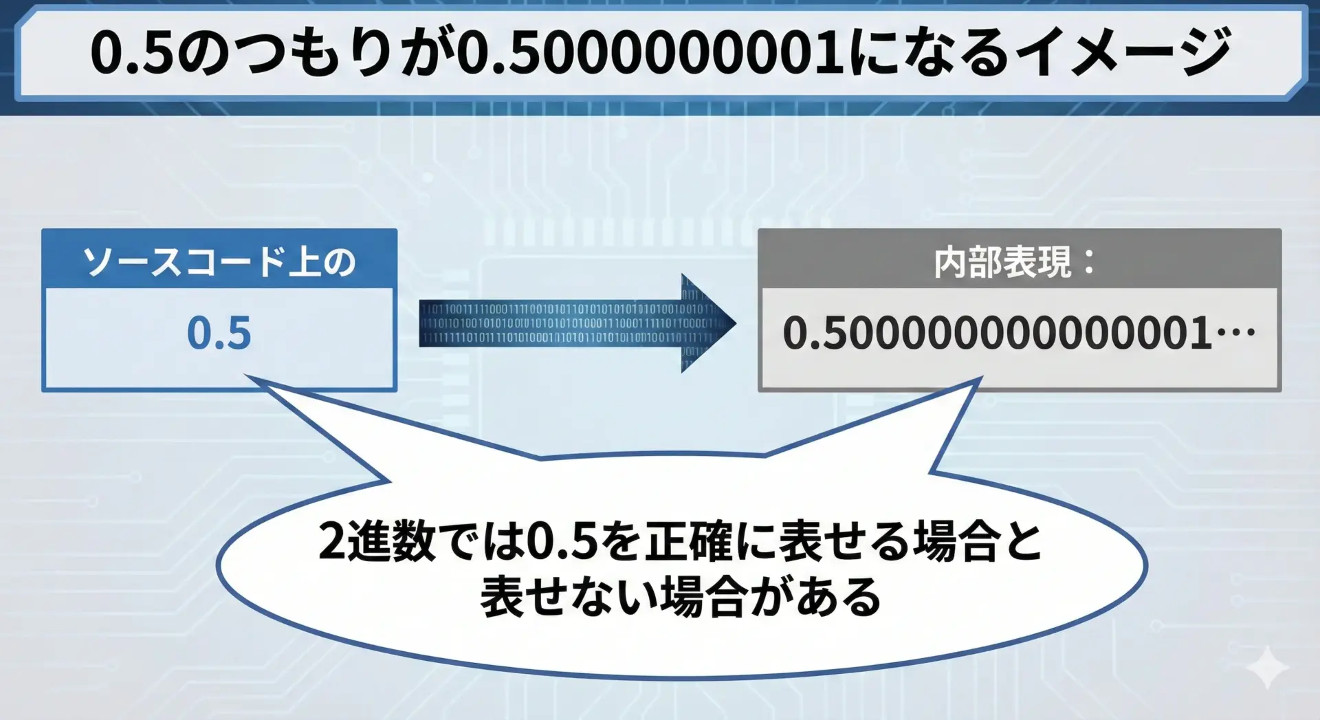 C言語のroundで四捨五入をわかりやすく｜0.5と負数の正しい扱い方 | エーテリア