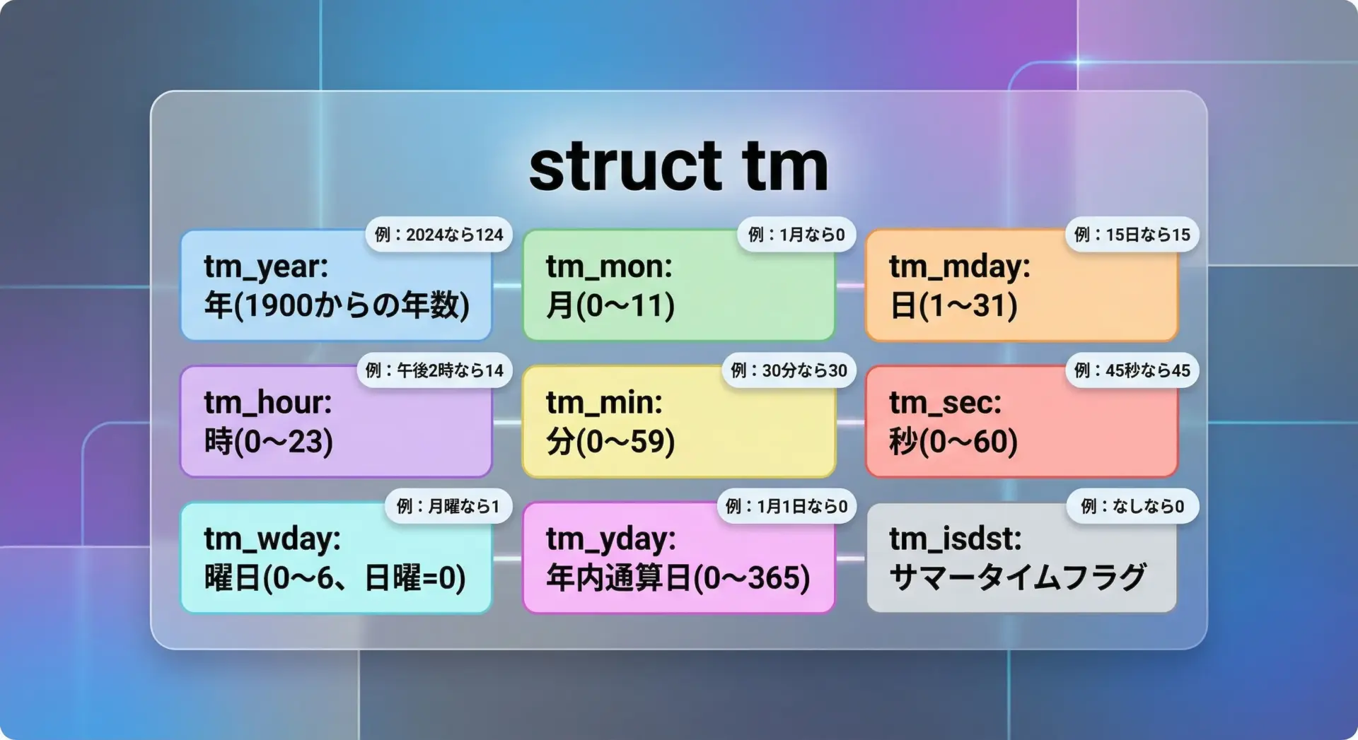【C言語】struct tm構造体の使い方｜現在時刻取得から表示まで | エーテリア