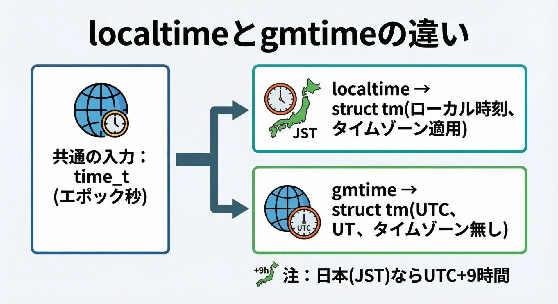 【C言語】struct tm構造体の使い方｜現在時刻取得から表示まで | エーテリア