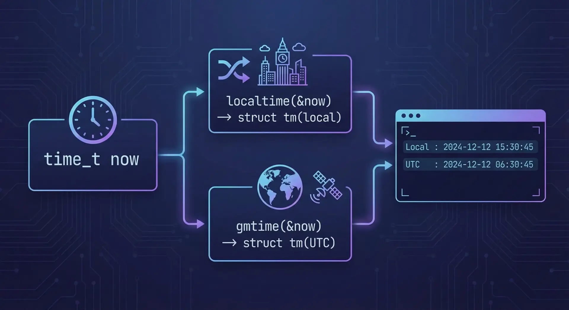 【C言語】struct tm構造体の使い方｜現在時刻取得から表示まで | エーテリア