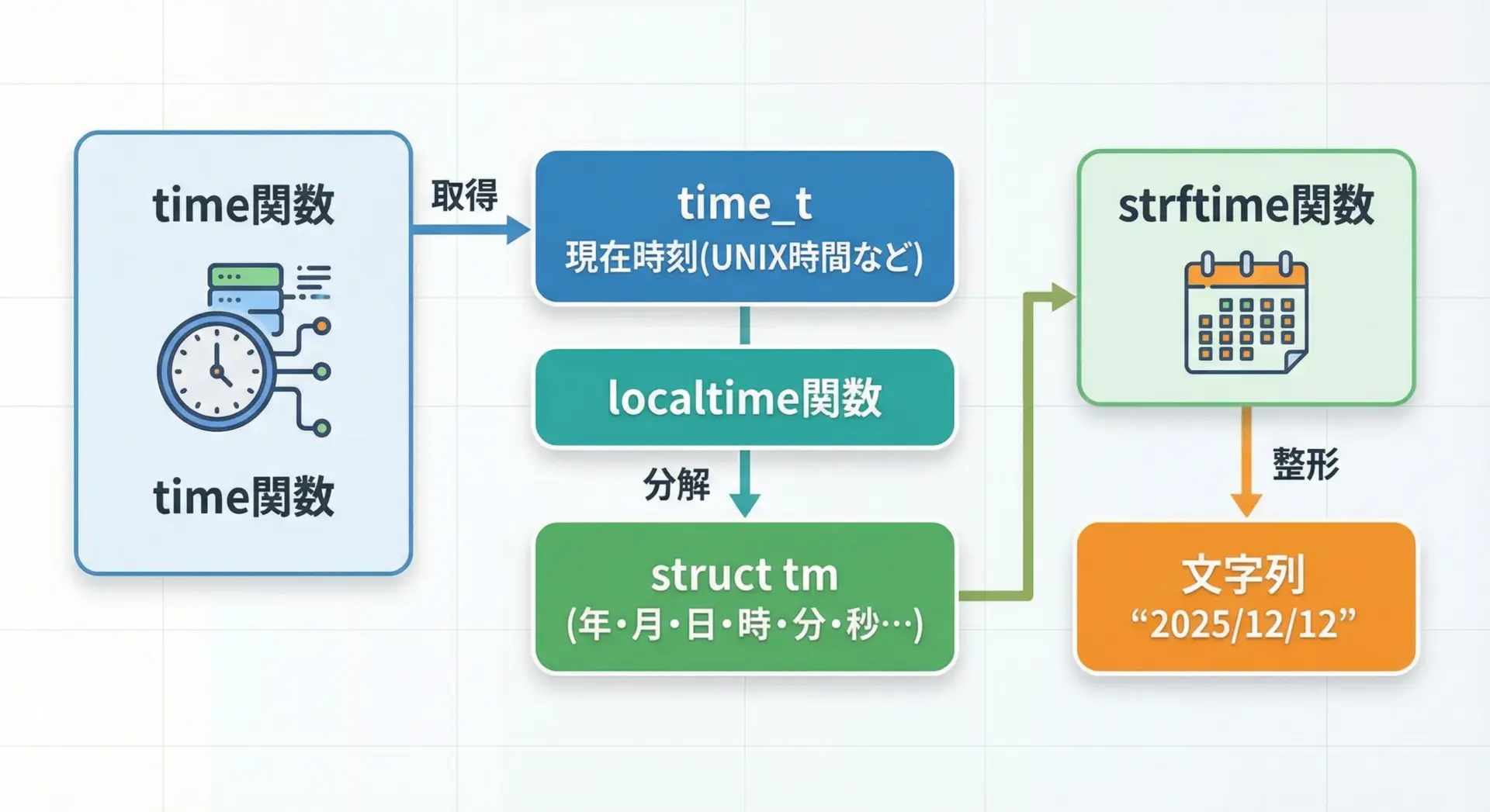 【C言語】 strftimeの使い方と書式一覧｜YYYY/MM/DD表示を一発で | エーテリア