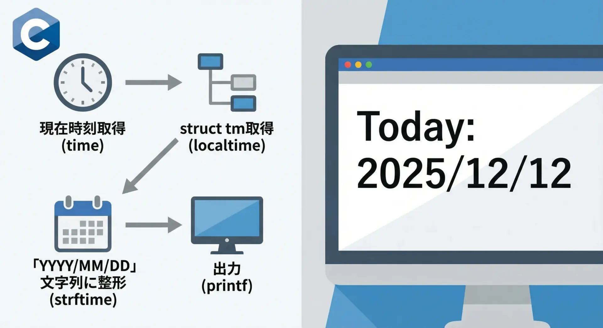 【C言語】 strftimeの使い方と書式一覧｜YYYY/MM/DD表示を一発で | エーテリア