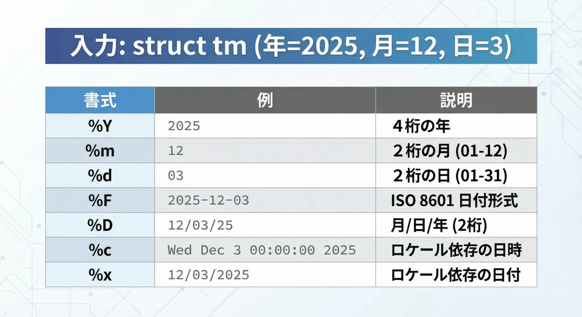 【C言語】 strftimeの使い方と書式一覧｜YYYY/MM/DD表示を一発で | エーテリア