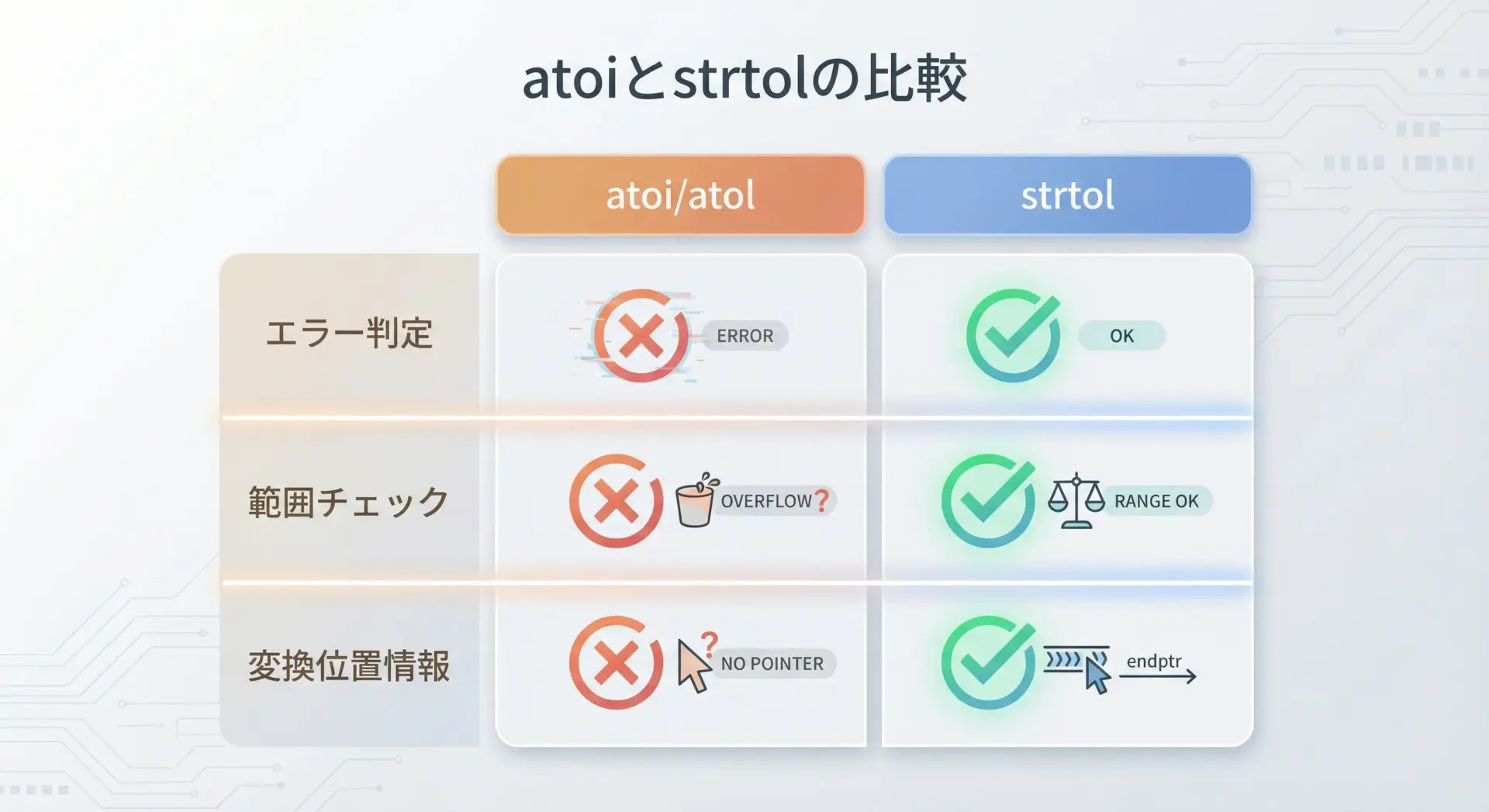 C言語 atoi・atolの使い方｜文字列→int/long変換と注意点 | エーテリア