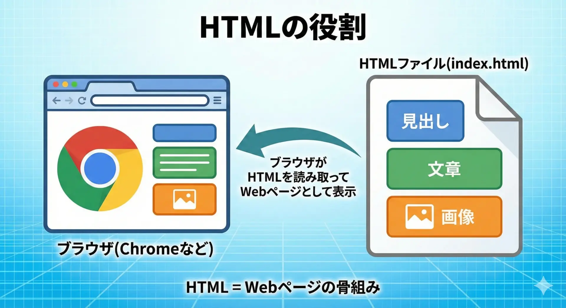 HTMLとは？CSSとの違いから実際のコーディング手順までぜんぶ解説 | エーテリア